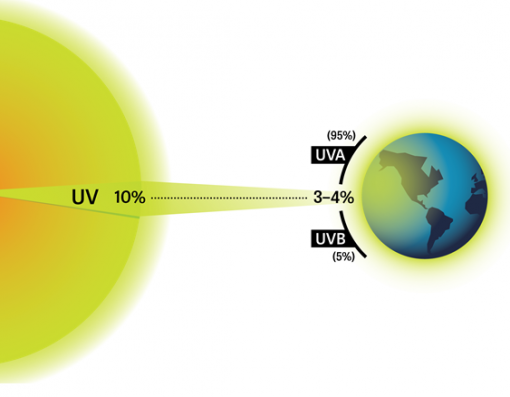UVC là gì? - Máy UV công nghiệp & thiết bị UV dân dụng